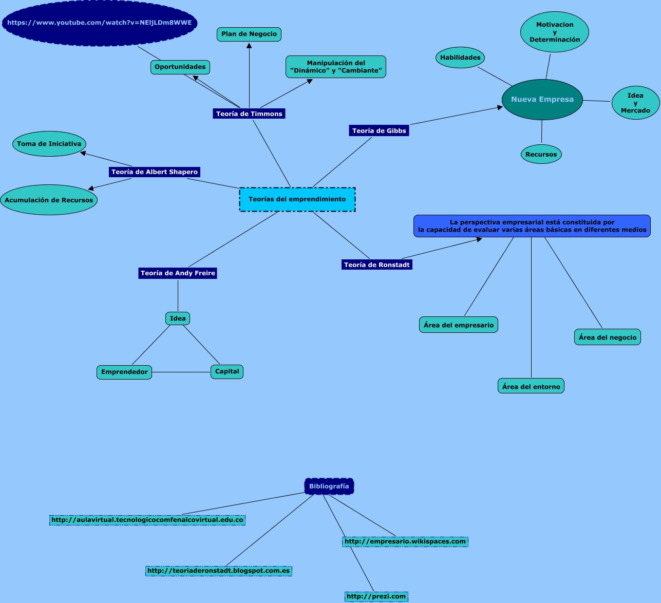 Teorías del emprendimiento 2
